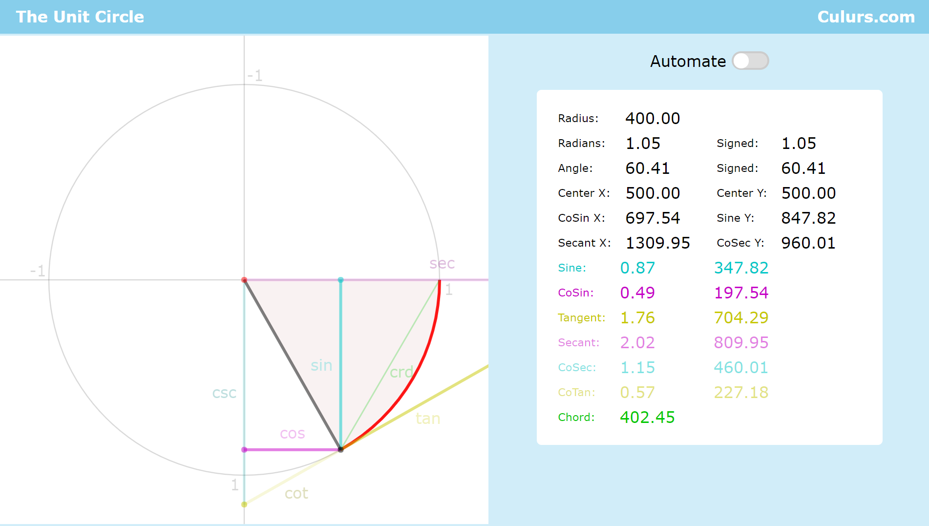 Unit Circle Secant